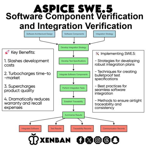 ASPICE SWE.5: Mastering Software Component Verification and Integration ... ASPICE SWE.5: Mastering Software Component Verification and Integration ...